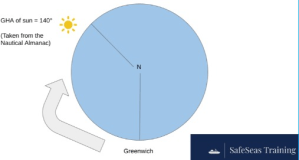 How to successfully complete Celestial Navigation Calculations – SafeSeas Training